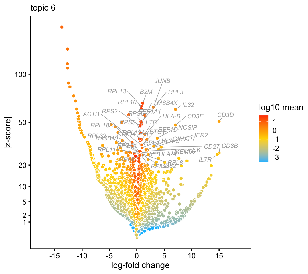 Analysis of single-cell RNA-seq data using a topic model, Part 1: basic concepts • fastTopics
