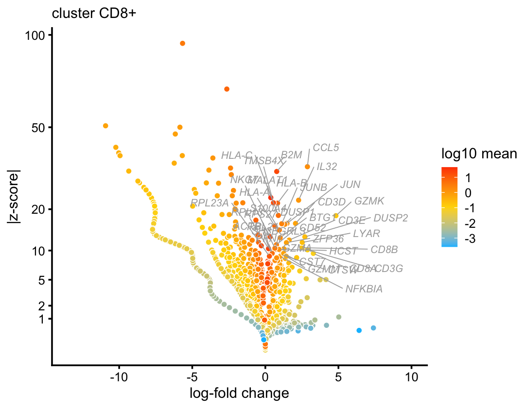 Analysis of single-cell RNA-seq data using a topic model, Part 2: practical implementation ...